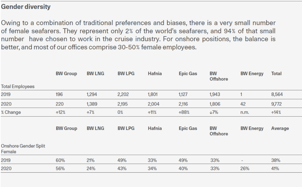 Sustainable Workplace - BW Group